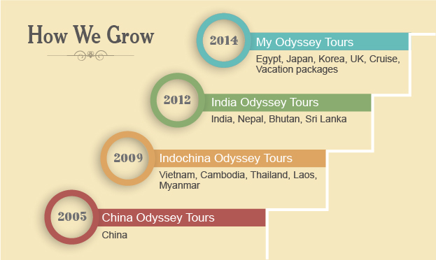 Odyssey Embraces 4 New Destinations | My Odyssey Tours